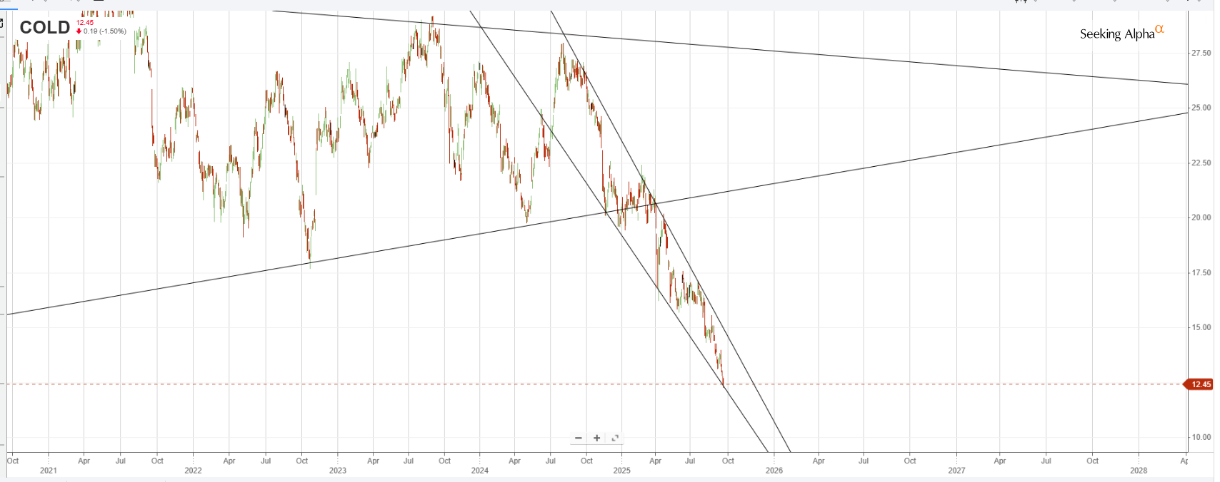 Americold Stock: The Cold Storage Supply Glut Won't Last Forever (NYSE ...