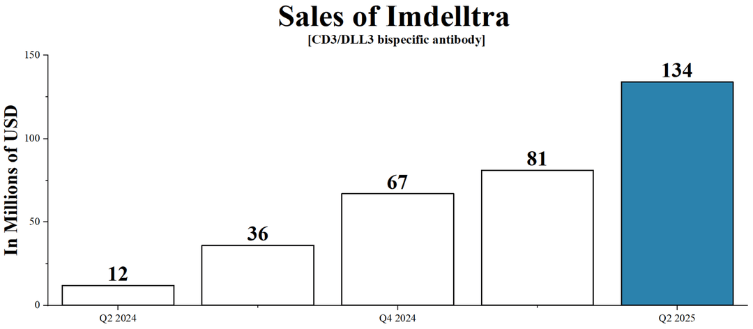 Amgen: Imdelltra Could Be The Next Game Changer (NASDAQ:AMGN) | Seeking ...