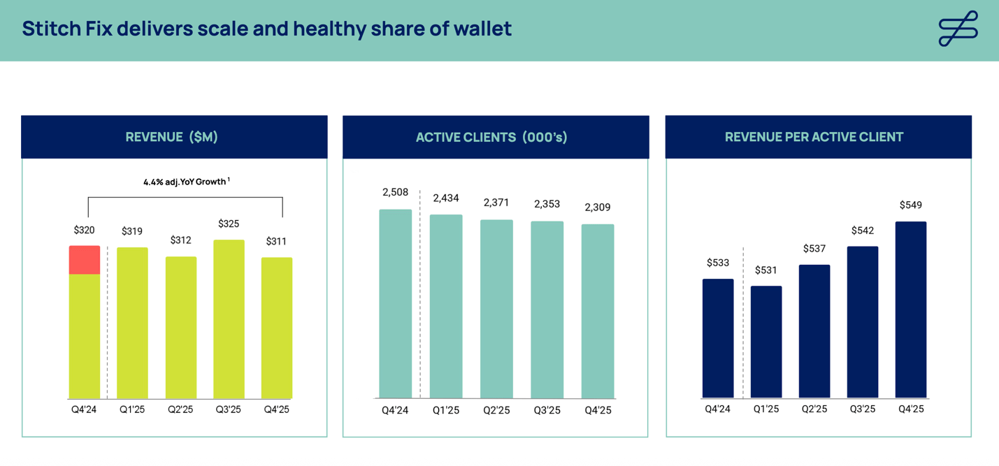 Another Quarter Of Declining Subscribers Plagues Stitch Fix (NASDAQ ...