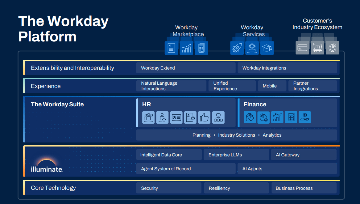 Workday: Saturated Or Room To Grow? (NASDAQ:WDAY) | Seeking Alpha