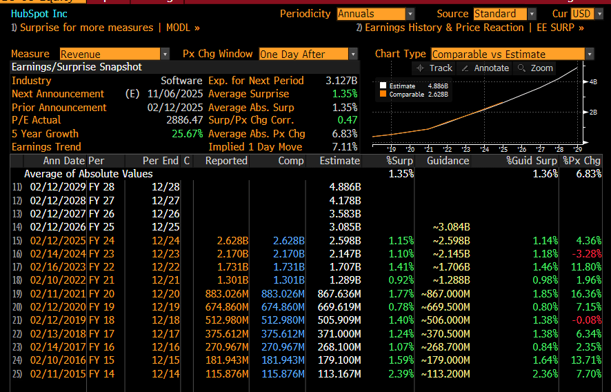 HubSpot Stock: Plenty Of Drivers In Place To Grow The Business (NYSE:HUBS) | Seeking Alpha