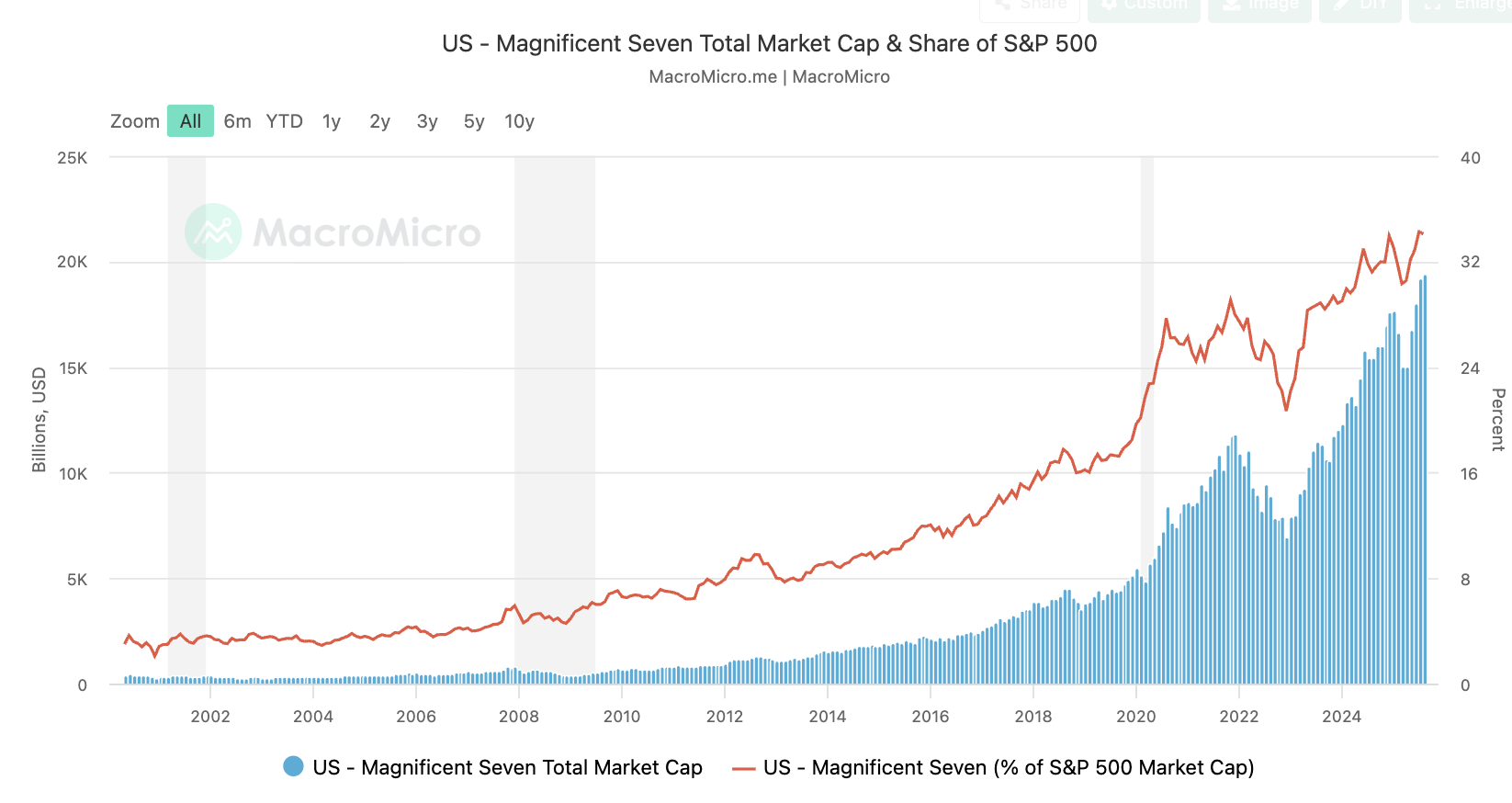 The Buffett Indicator May Be Outdated, But This Indicator Has Me ...