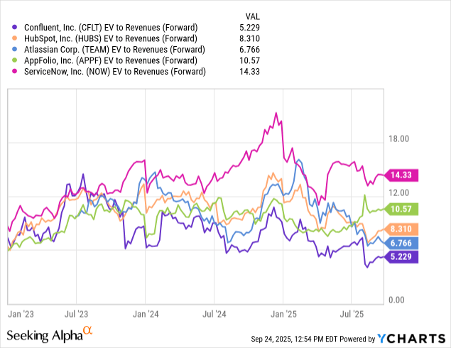 Confluent: A Fantastic 'Growth At A Reasonable Price' Investment ...