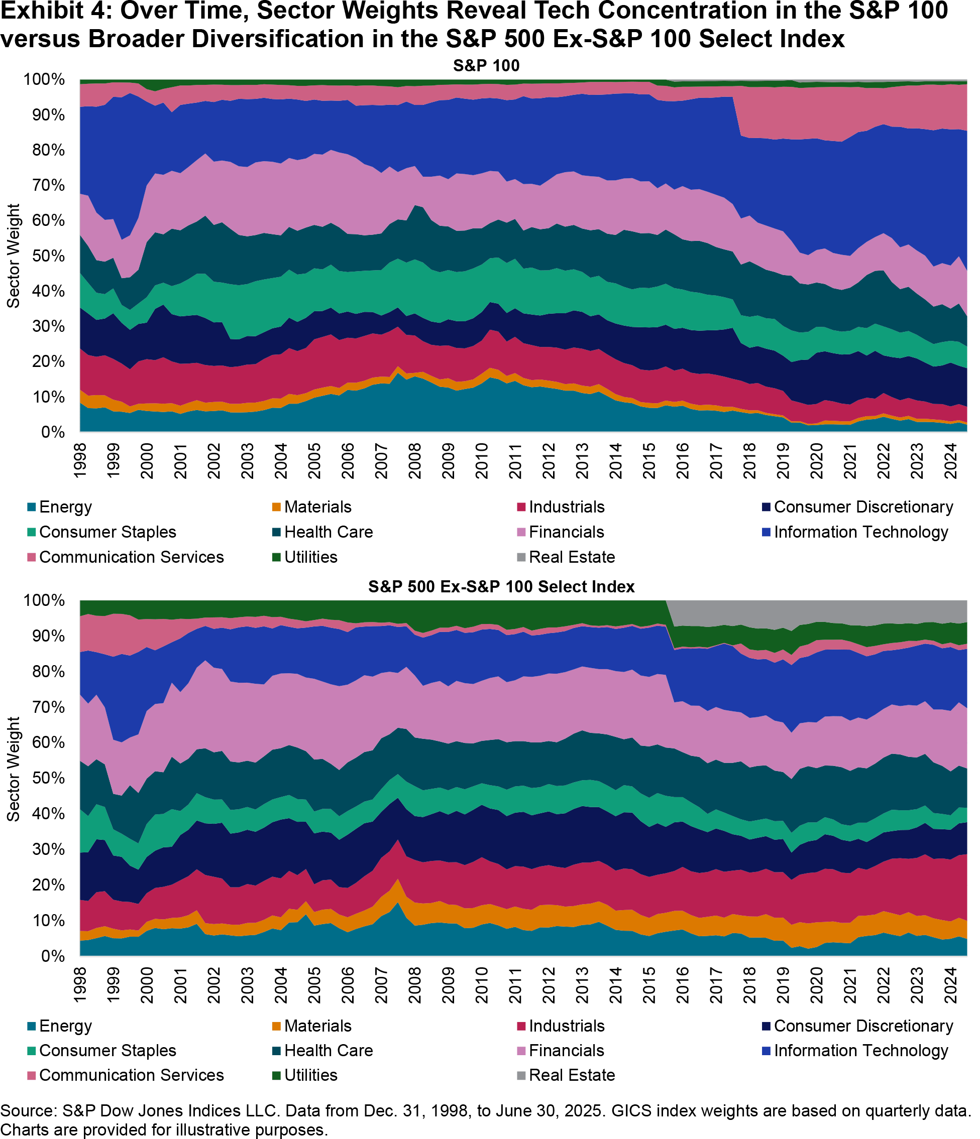 Beyond Mega Caps: Exploring The S&P 500 Ex-S&P 100 Select Index ...