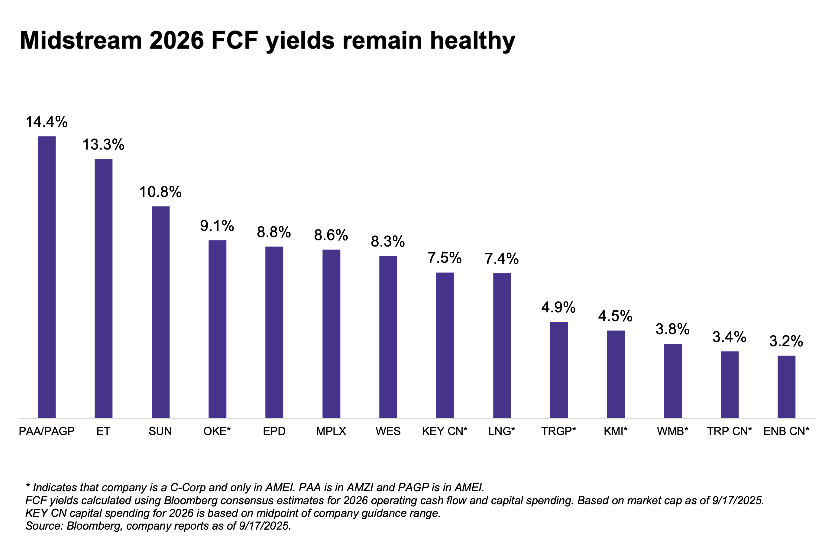 Midstream/MLP Free Cash Flow Yields Still Strong | Seeking Alpha