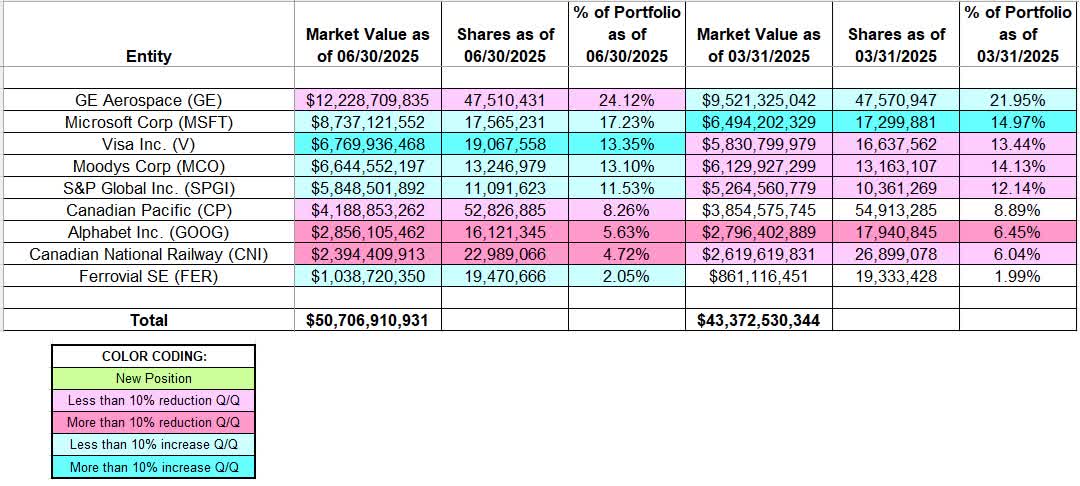 Tracking Chris Hohn's TCI Fund Management 13F Portfolio—Q2 2025 Update ...
