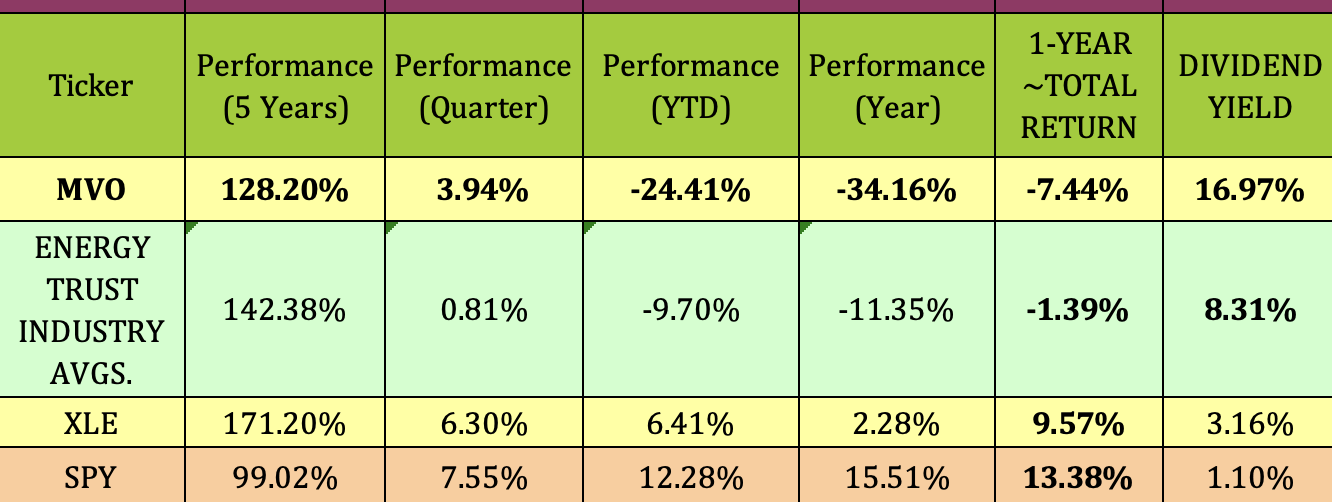 MV Oil Trust: High Yield, But Closing Up Shop In 2026 (NYSE:MVO ...