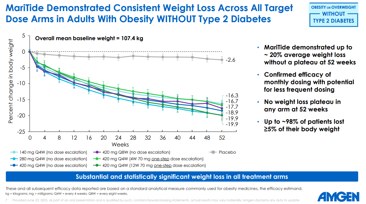 Amgen Stock: MariTide’s Progress, Reassessment Of The Horizon ...