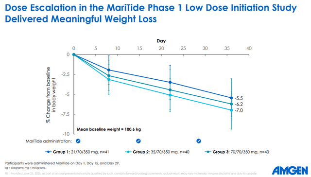 Amgen Stock: MariTide’s Progress, Reassessment Of The Horizon ...