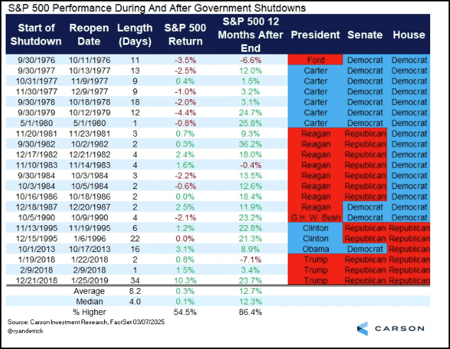 Gridlock Gains: Top Stocks For A Government Shutdown | Seeking Alpha