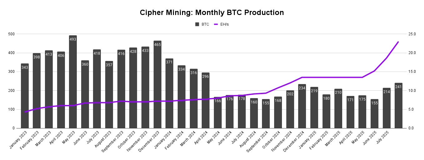Cipher Mining Stock: Pricing In A Major Deal (NASDAQ:CIFR) | Seeking Alpha