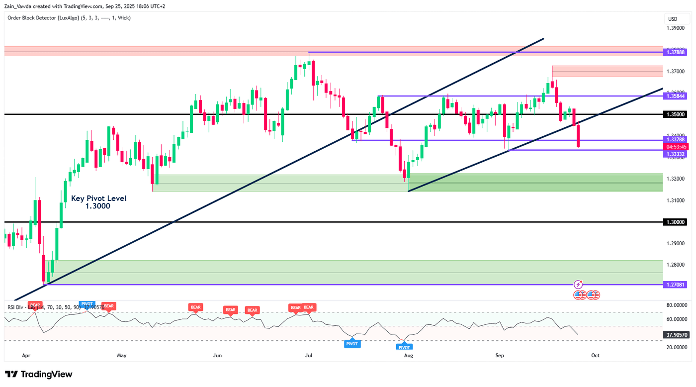 GBP/USD Forecast: Technical Breakdown And Key Levels Amidst Dollar Strength | Seeking Alpha