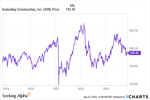 AvalonBay: High-Quality Apartment Real Estate At A Decade-Low Valuation ...