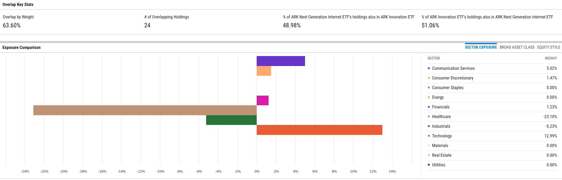 ARKW: Curb Your Enthusiasm, This ETF Is Up 100% But Not That Unique ...