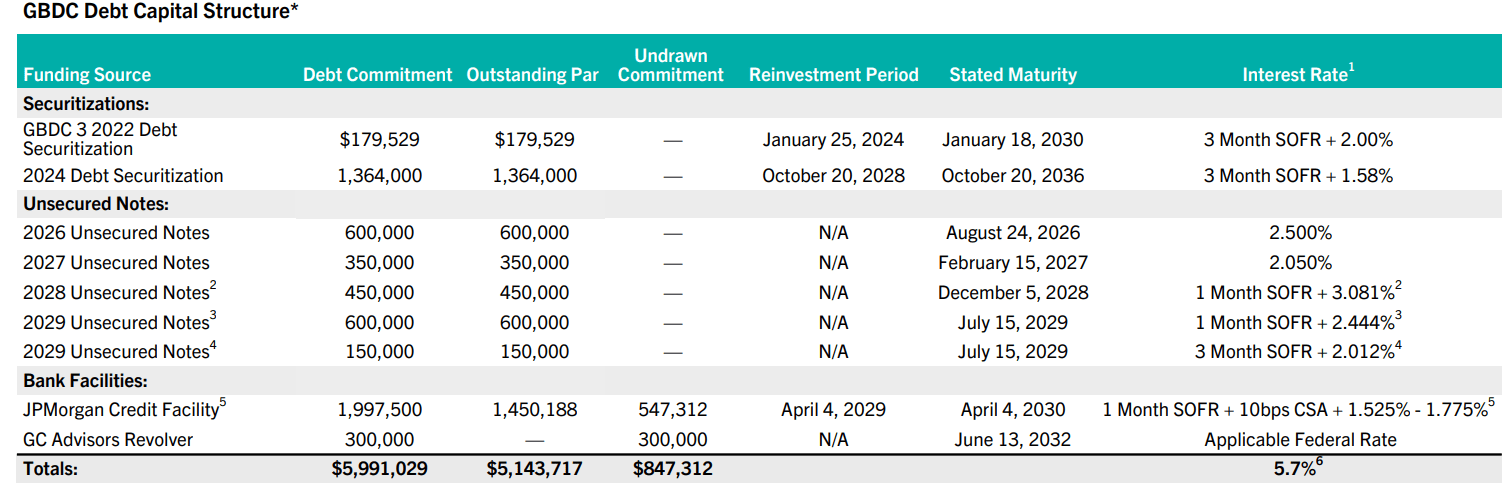 Golub Capital BDC: Cautious About Thin Dividend Coverage (NASDAQ:GBDC) | Seeking Alpha