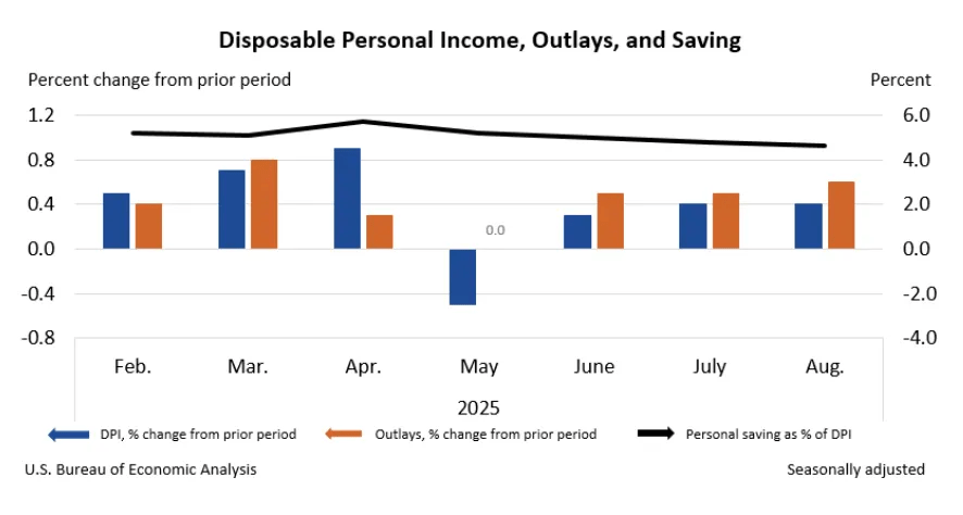 August Personal Income And Outlays: Solid Spending, Slowing Incomes ...