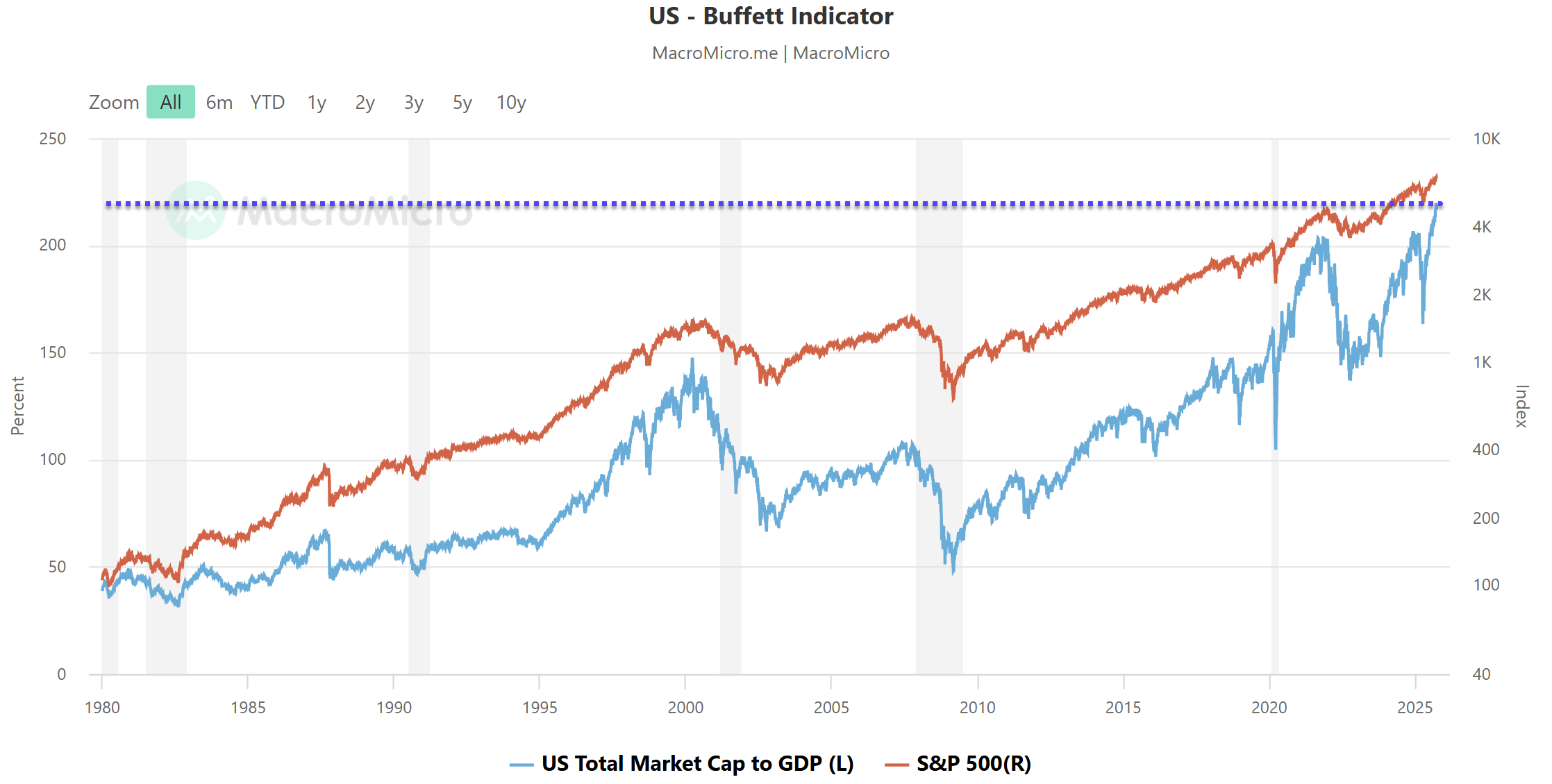 S&P 500: P/E And Interest Rates Scare Me More Than Record Buffett ...