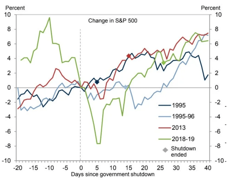 The Impact On The Economy And Markets Of The Looming Government ...