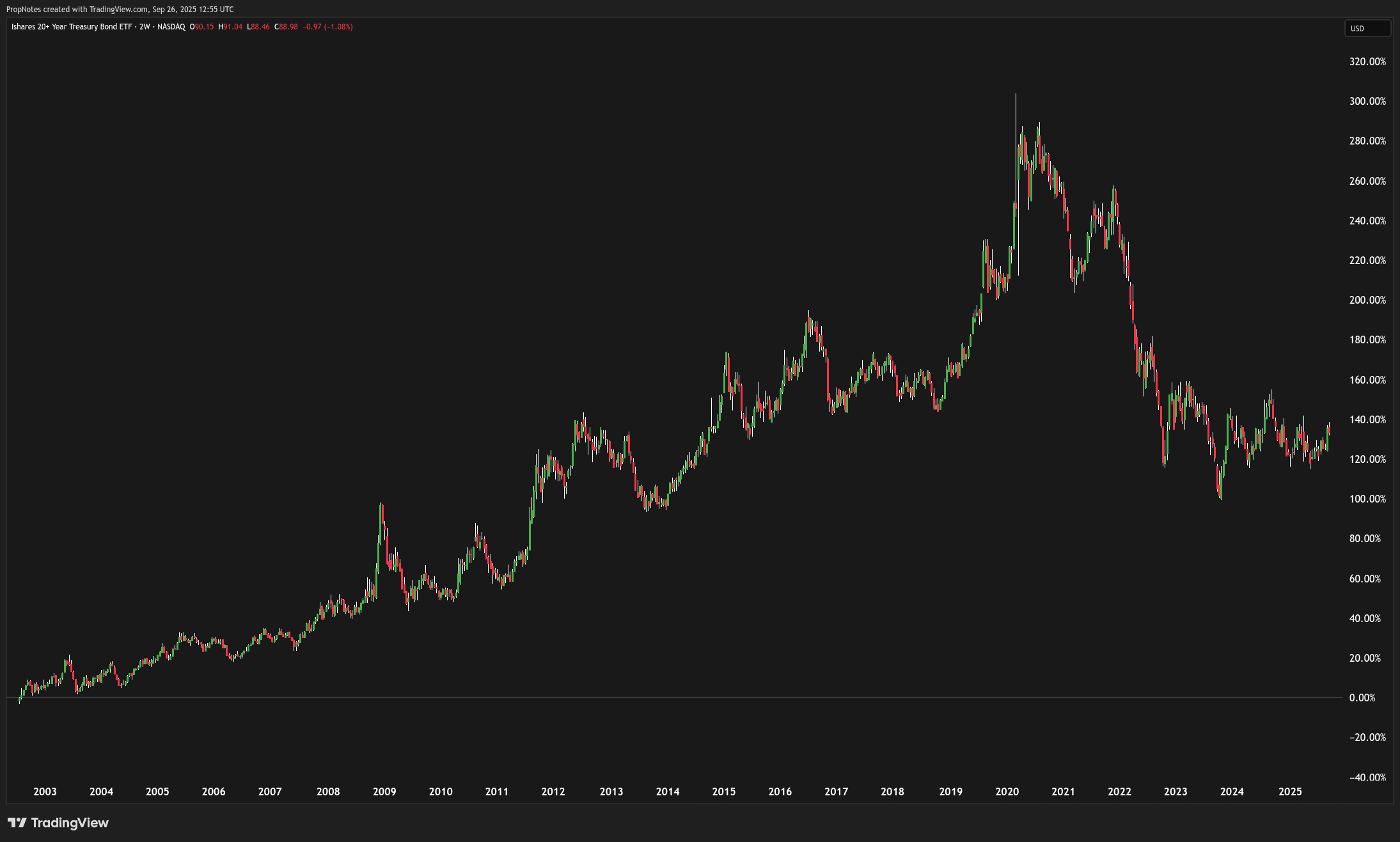 TLT ETF: Double Your Yield By Selling Options On U.S. Treasuries ...