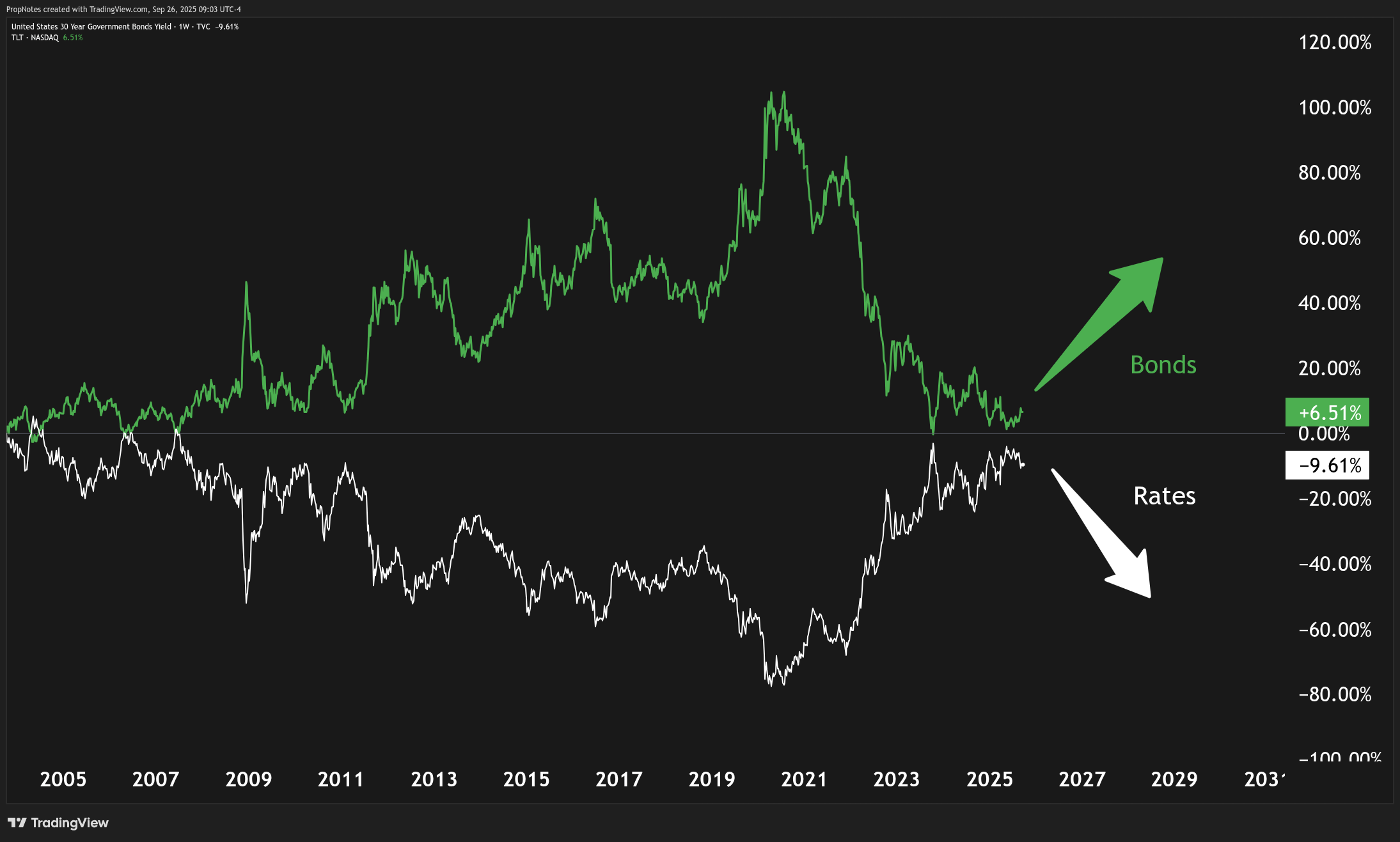 TLT ETF: Double Your Yield By Selling Options On U.S. Treasuries ...