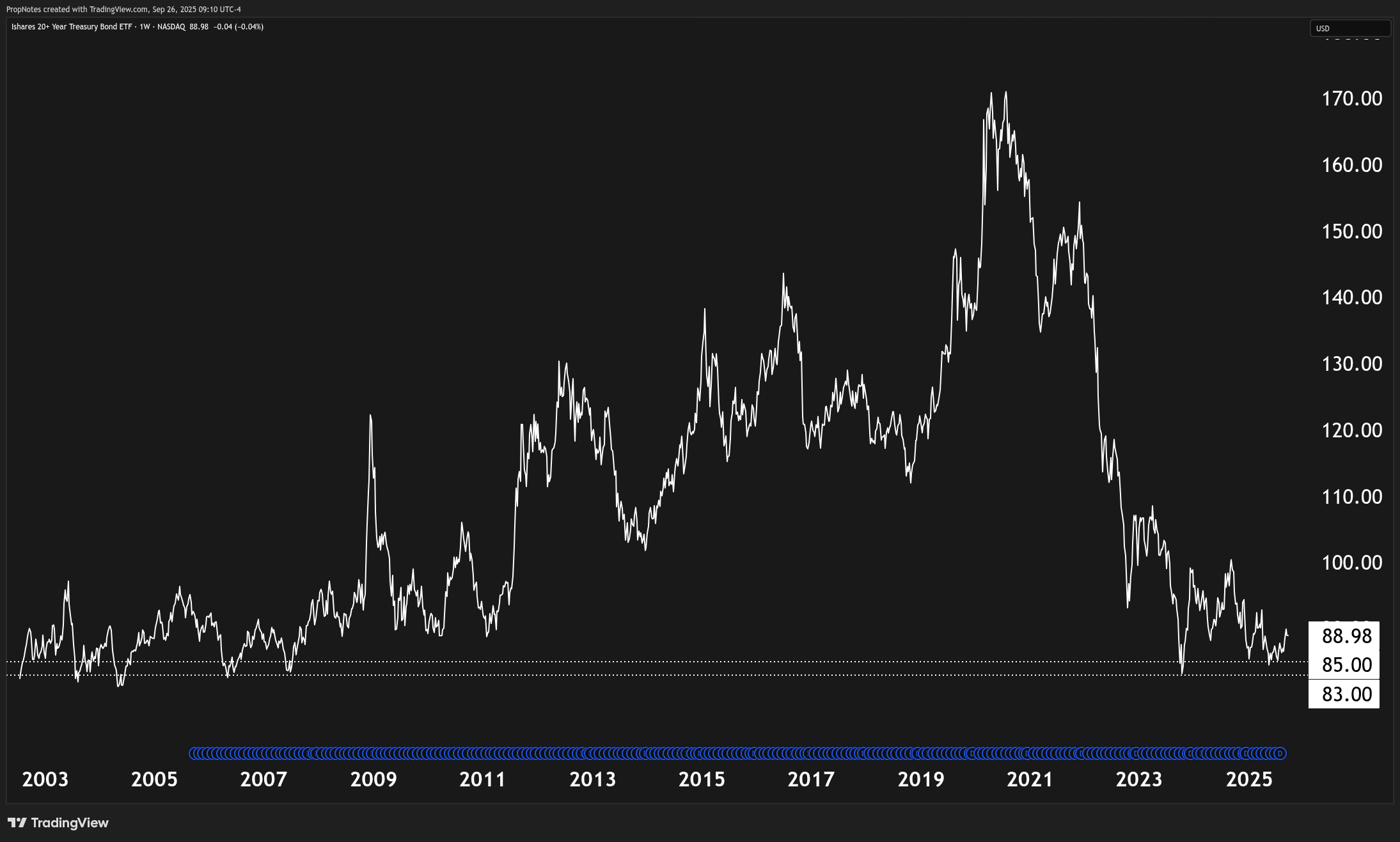 TLT ETF: Double Your Yield By Selling Options On U.S. Treasuries ...