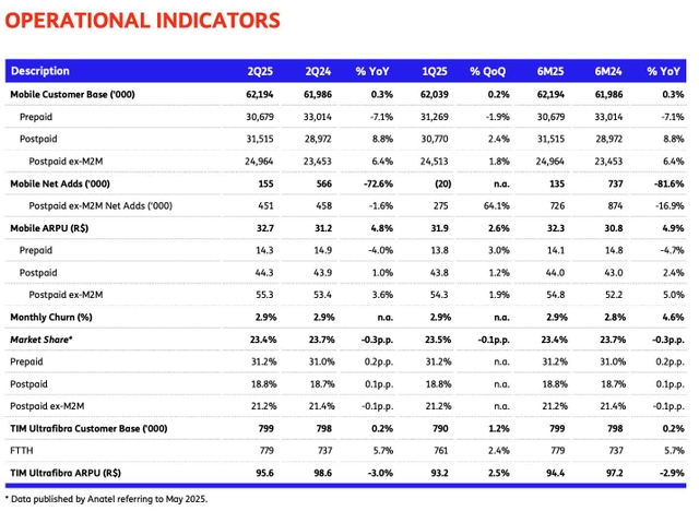 TIM S.A.: From Mobile Underdog In Brazil To Cash-Flow Champion (NYSE:TIMB) | Seeking Alpha