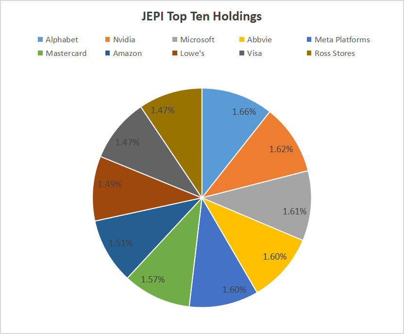JEPI: 8.4% Yield Plus Growth Potential (NYSEARCA:JEPI) | Seeking Alpha