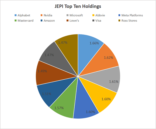 JEPI: 8.4% Yield Plus Growth Potential (NYSEARCA:JEPI) | Seeking Alpha