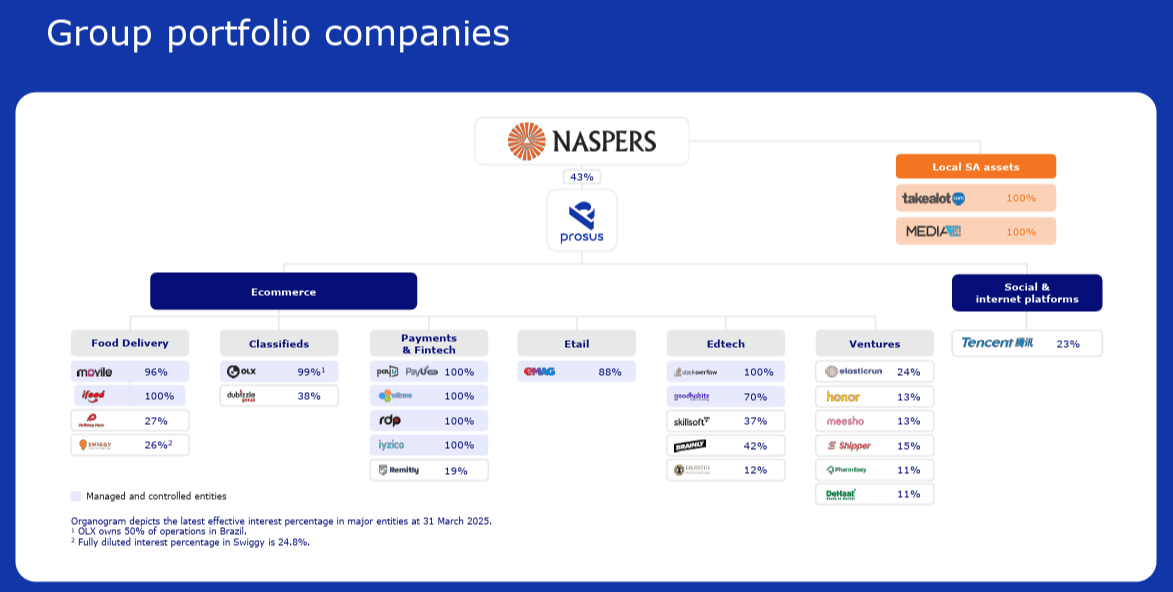 Prosus Stock: Tencent At A Discount, Plus A Growing E-Commerce ...