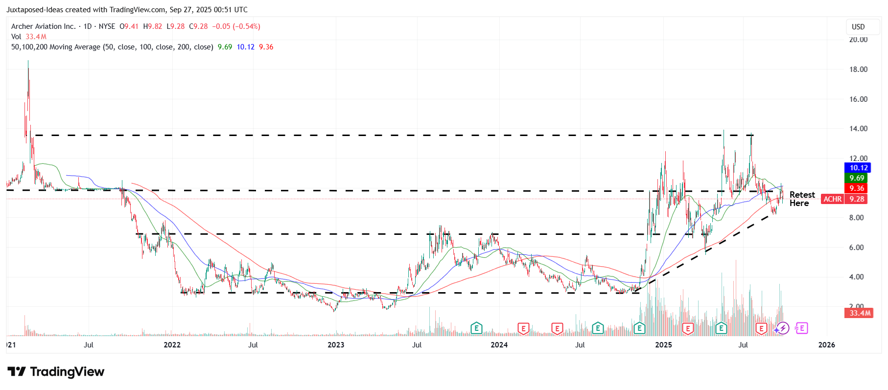Archer Aviation: Cheaper Cousin To JOBY - Dilution/Execution Risks ...