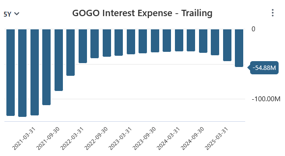 Gogo Stock: Interest Payments Are Eating Up The Earnings Growth (NASDAQ ...