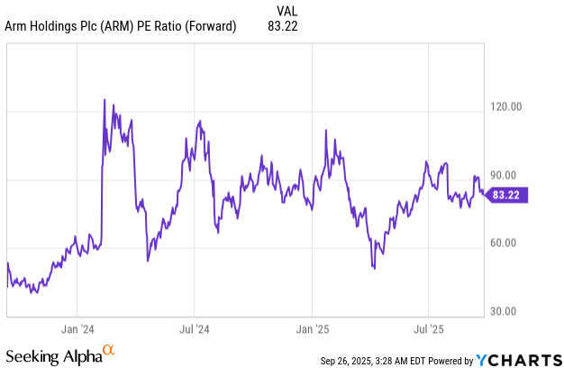 Arm Holdings Stock: Fantastic Growth, But Too Pricey To Chase (NASDAQ:ARM) | Seeking Alpha