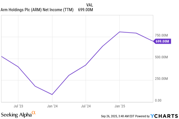 Arm Holdings Stock: Fantastic Growth, But Too Pricey To Chase (NASDAQ ...