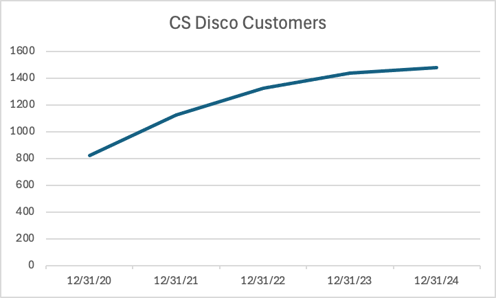 CS Disco: Not A Lot To Like For This Law Software Company (NYSE:LAW ...