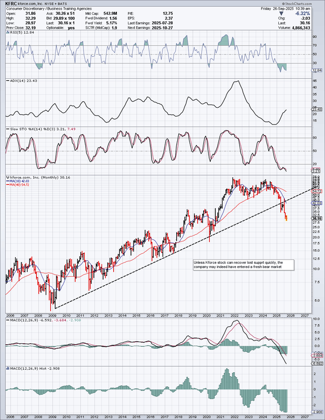 Kforce: Struggling Technology Segment Could Send Shares Lower (NYSE:KFRC) | Seeking Alpha