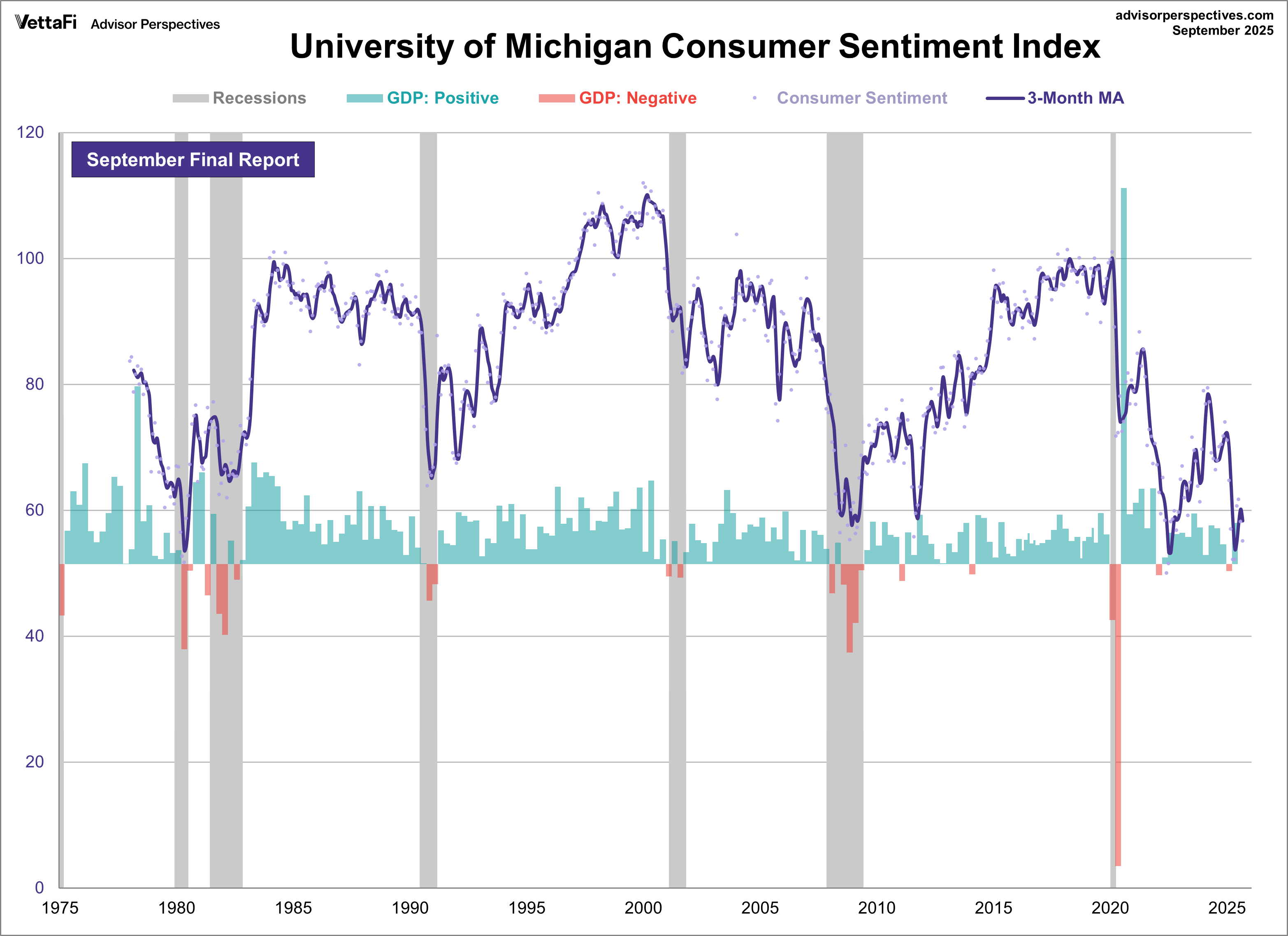 Consumer Sentiment Down 5% In September Amid Economic Concerns ...
