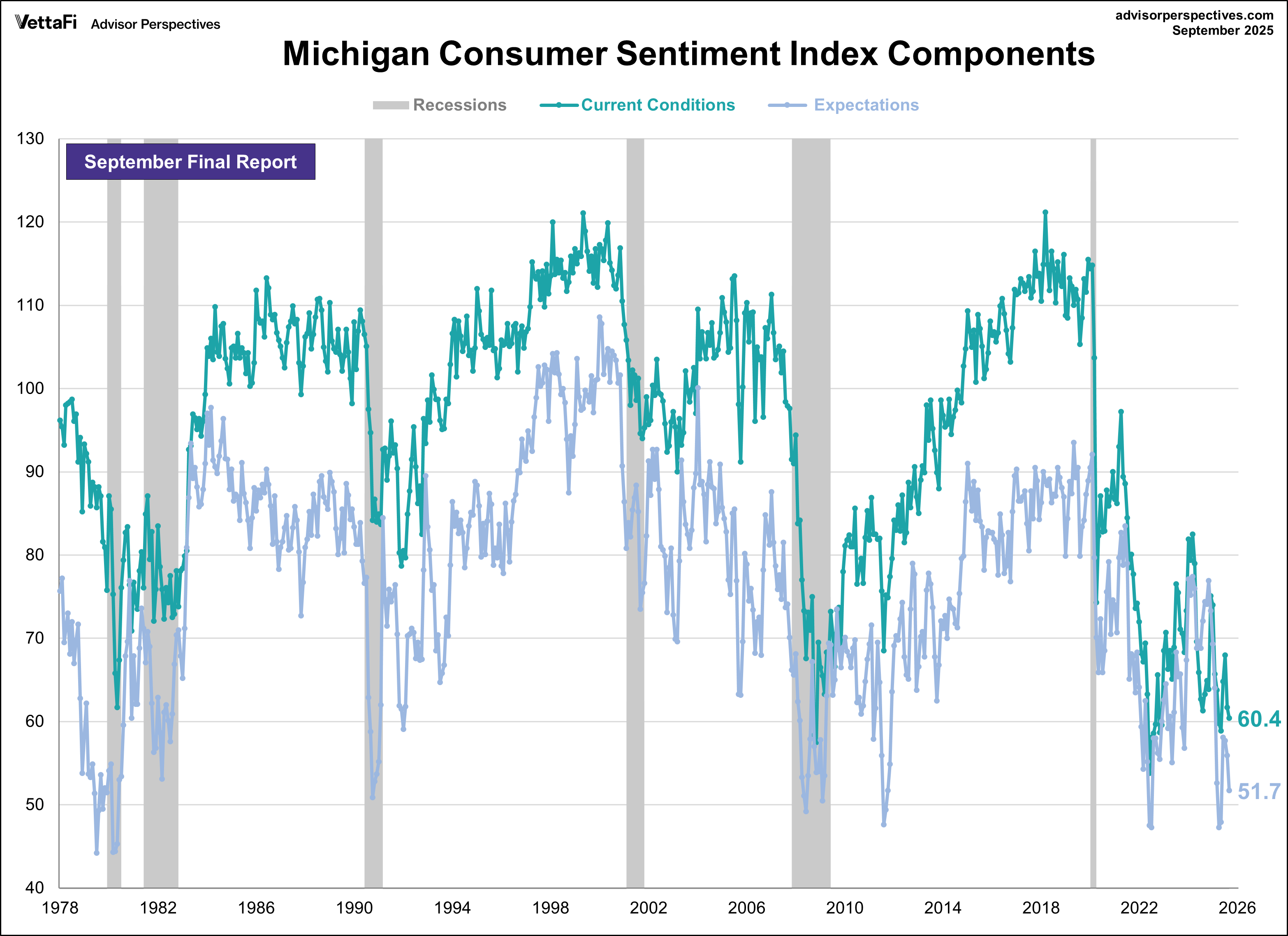 Consumer Sentiment Down 5% In September Amid Economic Concerns ...