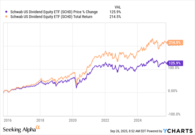 SCHD: Still The Perfect Dividend Growth ETF For Retirees (NYSEARCA:SCHD ...