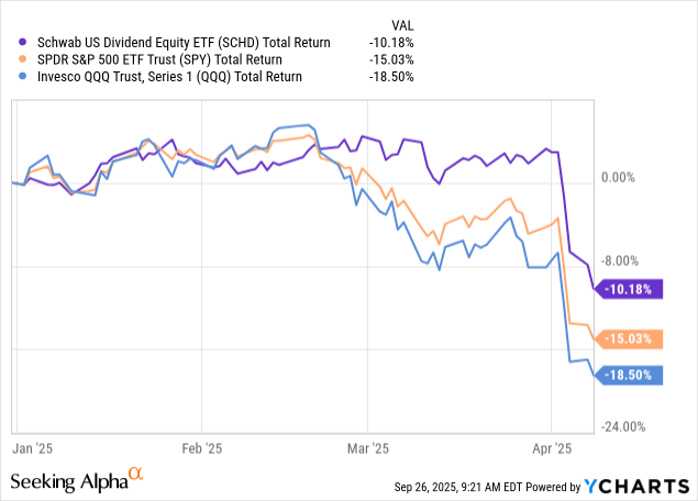 SCHD: Still The Perfect Dividend Growth ETF For Retirees (NYSEARCA:SCHD ...