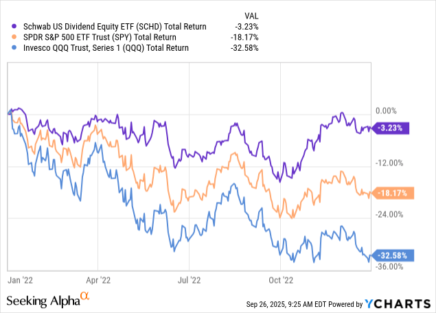 SCHD: Still The Perfect Dividend Growth ETF For Retirees (NYSEARCA:SCHD ...