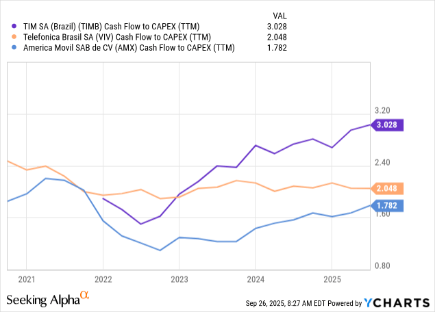 TIM S.A.: From Mobile Underdog In Brazil To Cash-Flow Champion (NYSE:TIMB) | Seeking Alpha
