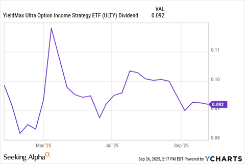 ULTY And SLTY: The Gambler's Income ETF Has A Twin (NYSEARCA:ULTY) | Seeking Alpha