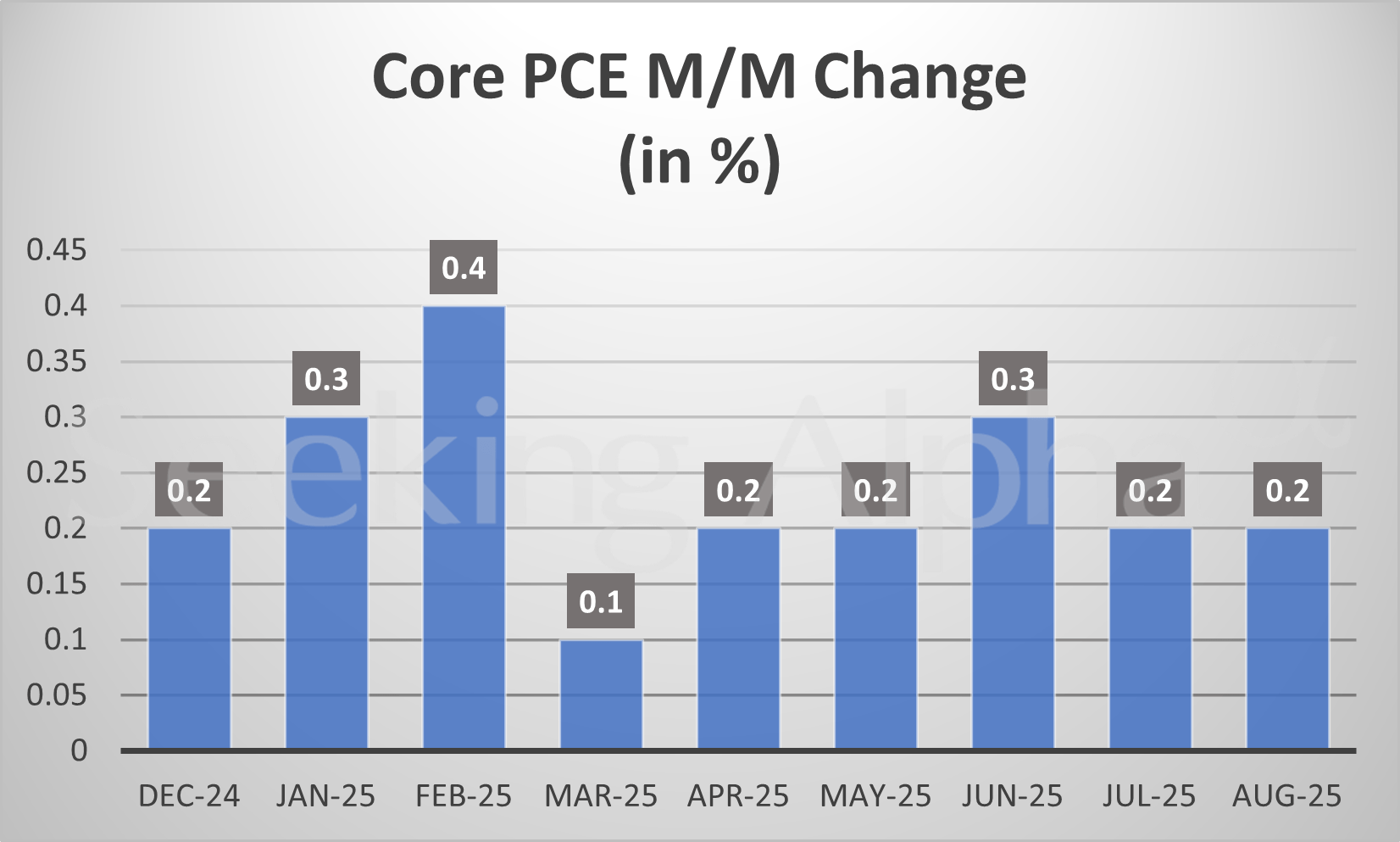 PCE in charts: Core annual inflation rate holds at 2.9% (NYSEARCA:SPY) | Seeking Alpha
