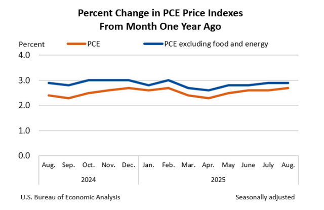 U.S. Core PCE Inflation Rises As Expected | Seeking Alpha