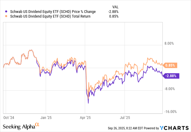 SCHD: Still The Perfect Dividend Growth ETF For Retirees (NYSEARCA:SCHD ...