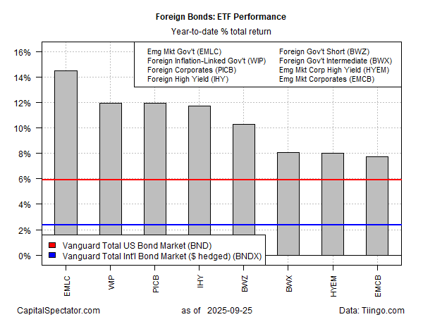 Foreign Bonds Remain A Winning Trade In 2025 | Seeking Alpha