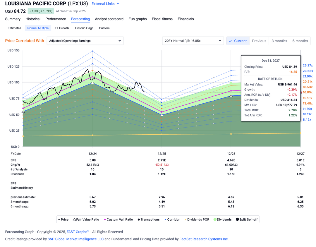 Louisiana-Pacific - "HOLD" Was The Right Choice Going Into 2025 (NYSE:LPX) | Seeking Alpha
