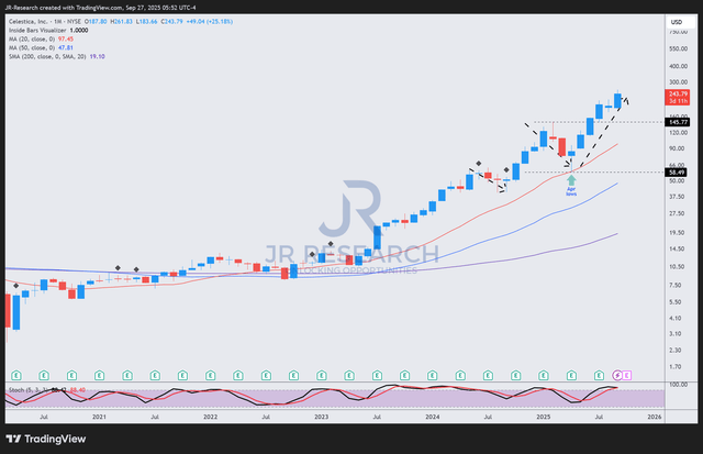 Celestica Stock: You Could Be Very Late To The Party (NYSE:CLS ...