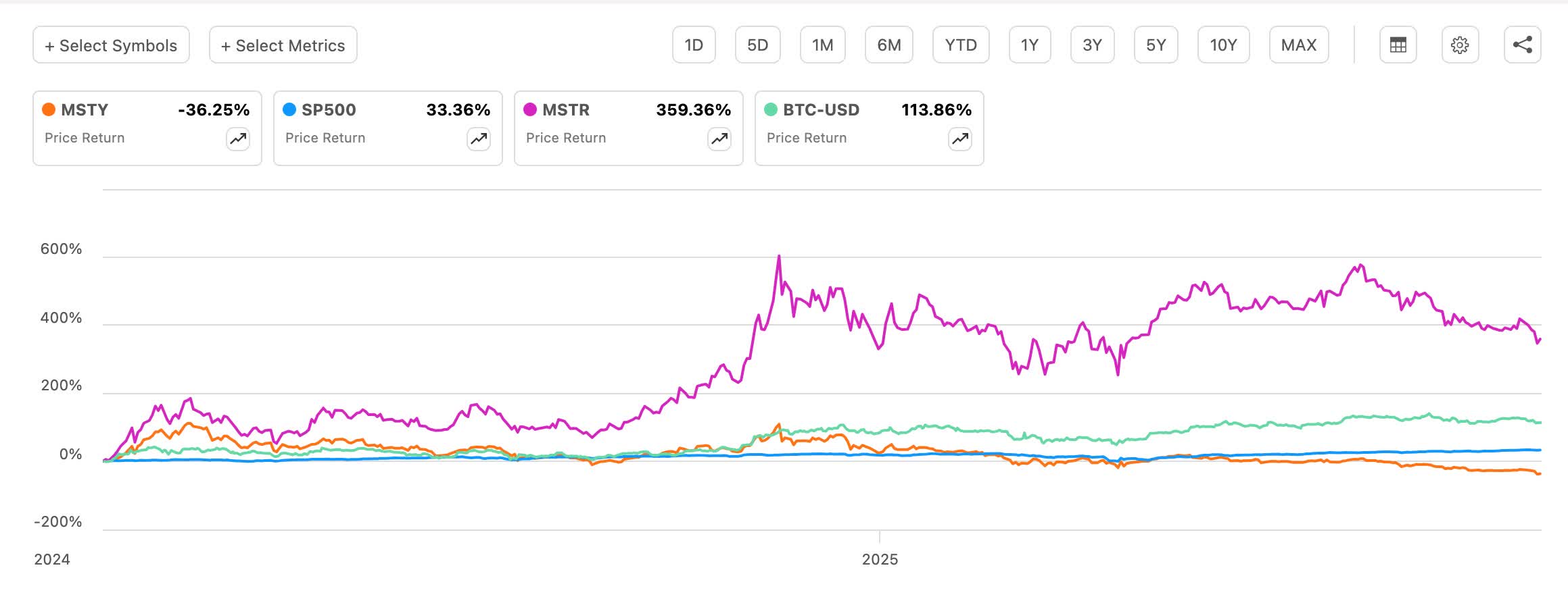 MSTY: Sucker Yield, But Has Its Place For Those Seeking Income, Not Alpha | Seeking Alpha