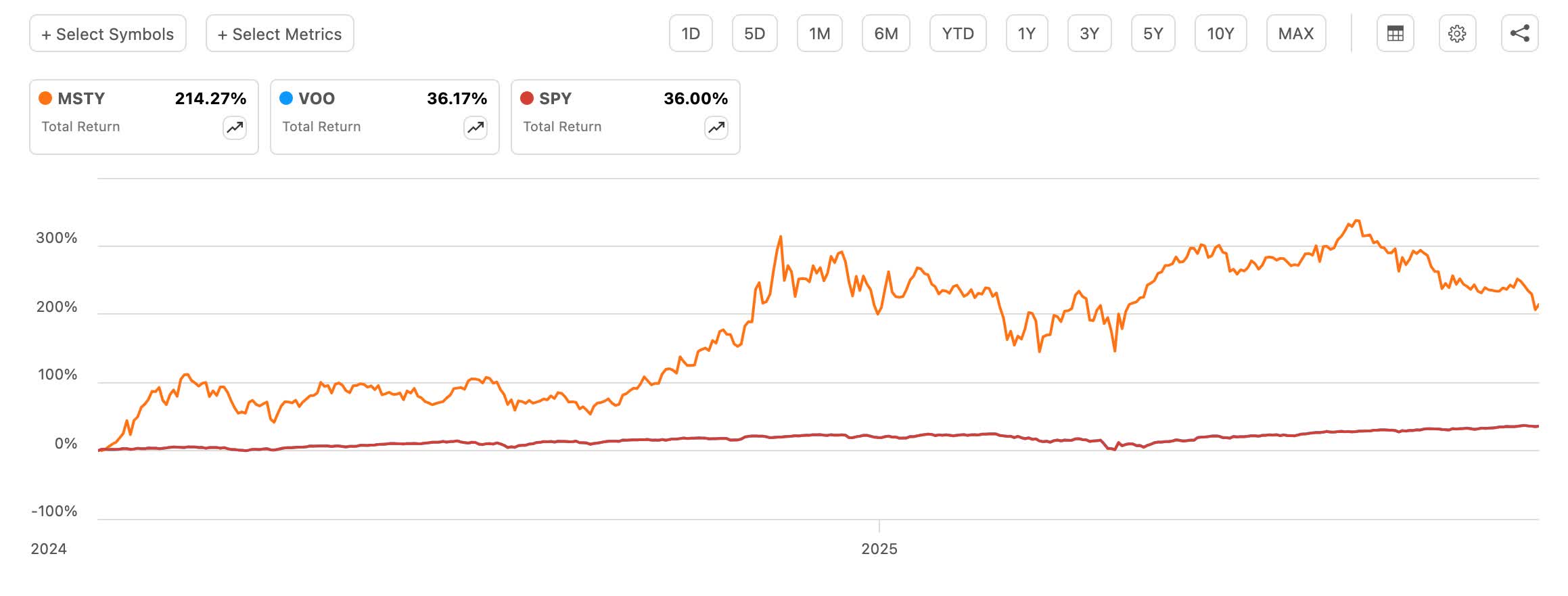 MSTY: Sucker Yield, But Has Its Place For Those Seeking Income, Not Alpha | Seeking Alpha